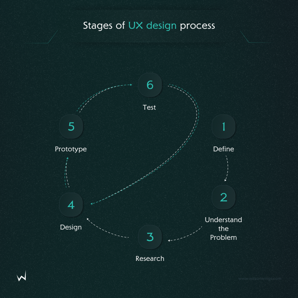 The stages of UX design process | 6 key phases to be followed The stages of UX design process | 6 key phases to be followed