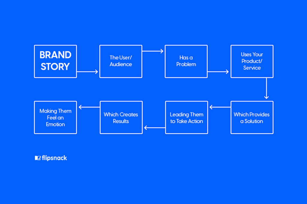 The importance of brand building - Meaning, Importance, and Process for ... The importance of brand building - Meaning, Importance, and Process for ...