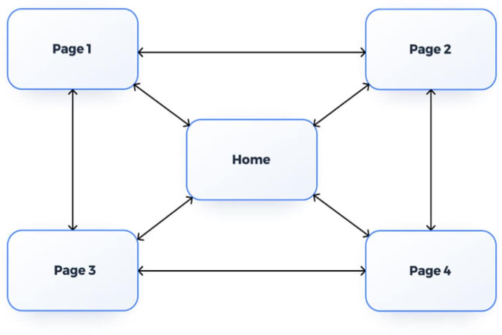 How to design website structure for maximum conversions
